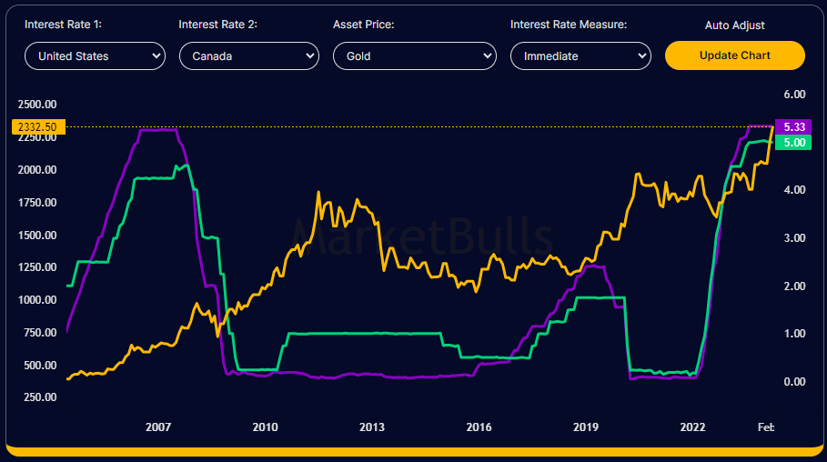 Interest Rates Chart Table And Comparison MarketBulls Interest Rates Chart Table And Comparison MarketBulls